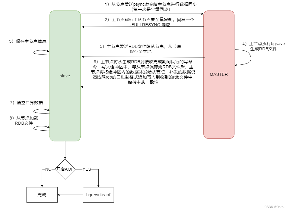 Redis事务 & 主从复制_redis psync-CSDN博客