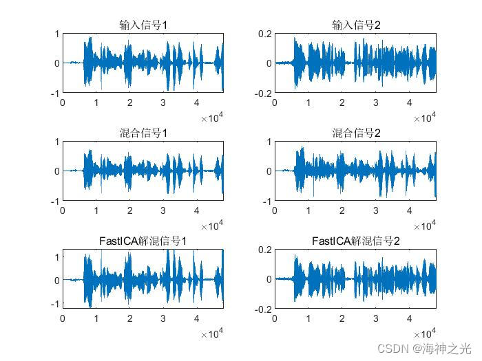 【语音分离】fastica算法语音信号盲源分离【含matlab源码 3668期】fastica 单片机 Csdn博客