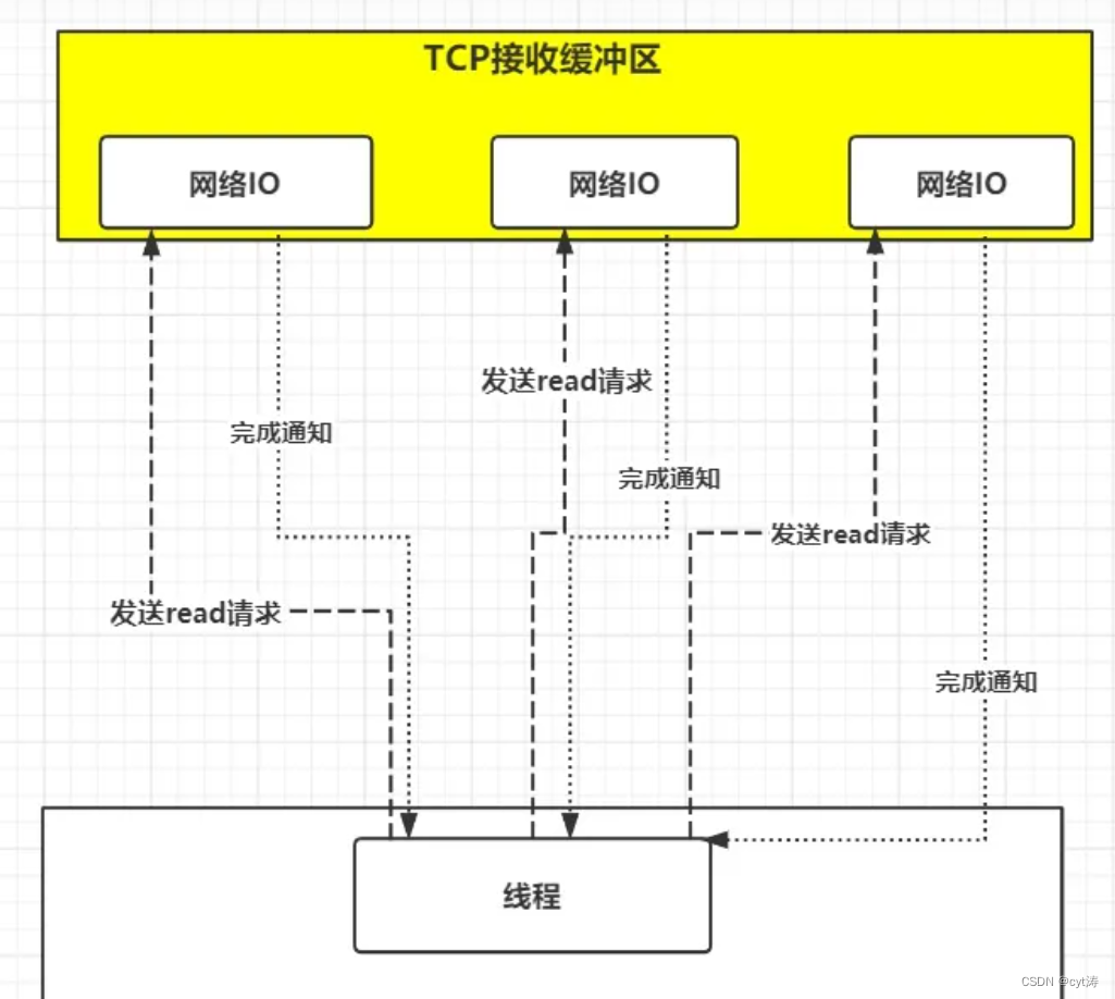 五种网络io模型 Csdn博客