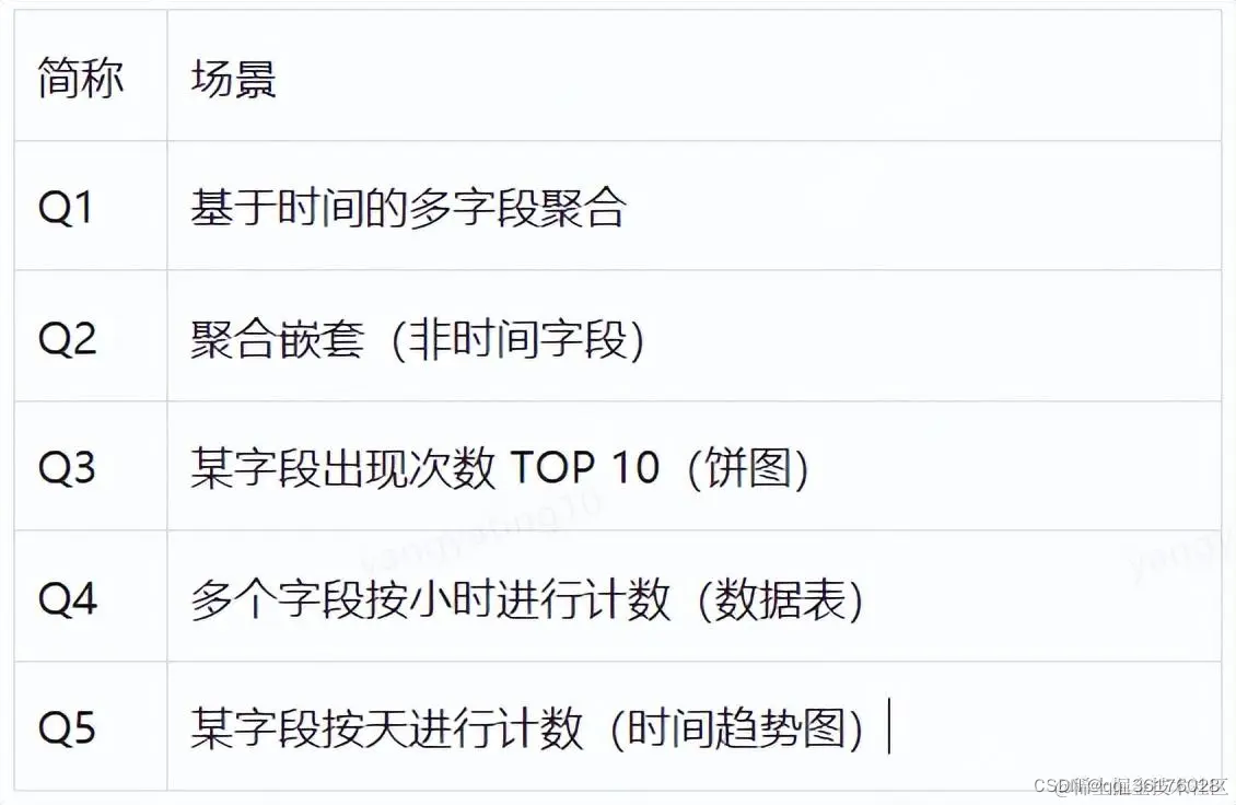 数据存储选型之 Elasticsearch vs Clickhouse-CSDN博客