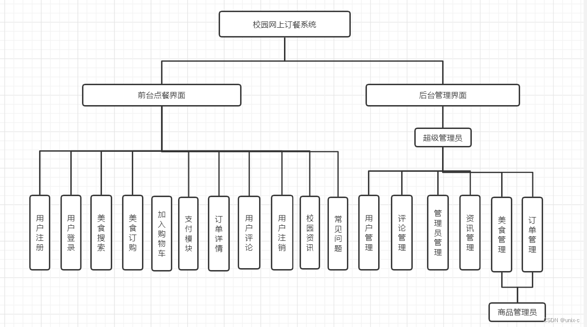 09 外卖订餐系统的设计与实现（java Ssm Mysql） 智能外卖送餐系统设计与实现前端框架图 Csdn博客