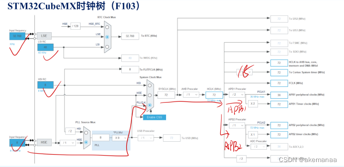 Stm32 时钟树配置 Csdn博客