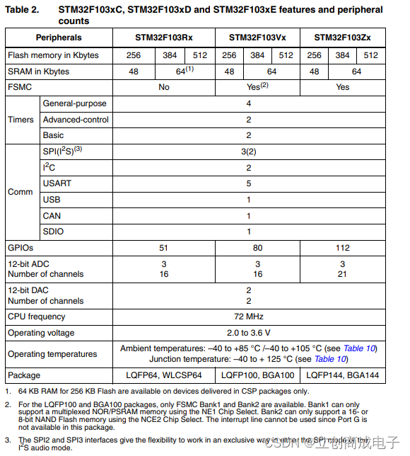 中文资料STM32F103VCT6 32位微控制器-CSDN博客