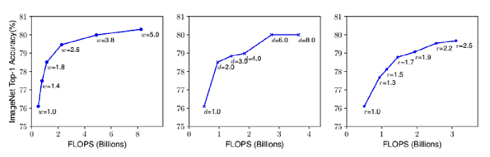 CNN架构的演变：EfficientNet 简介_efficientnetb3-CSDN博客
