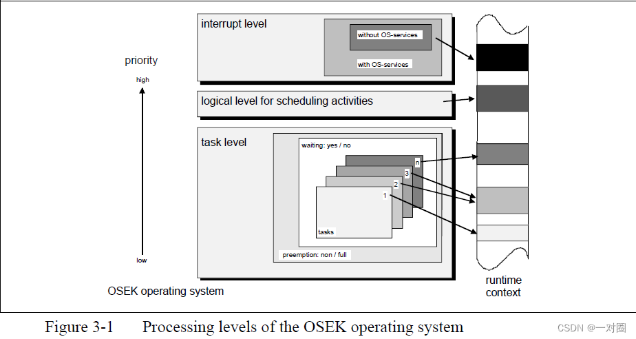 OSEK：OS架构-CSDN博客
