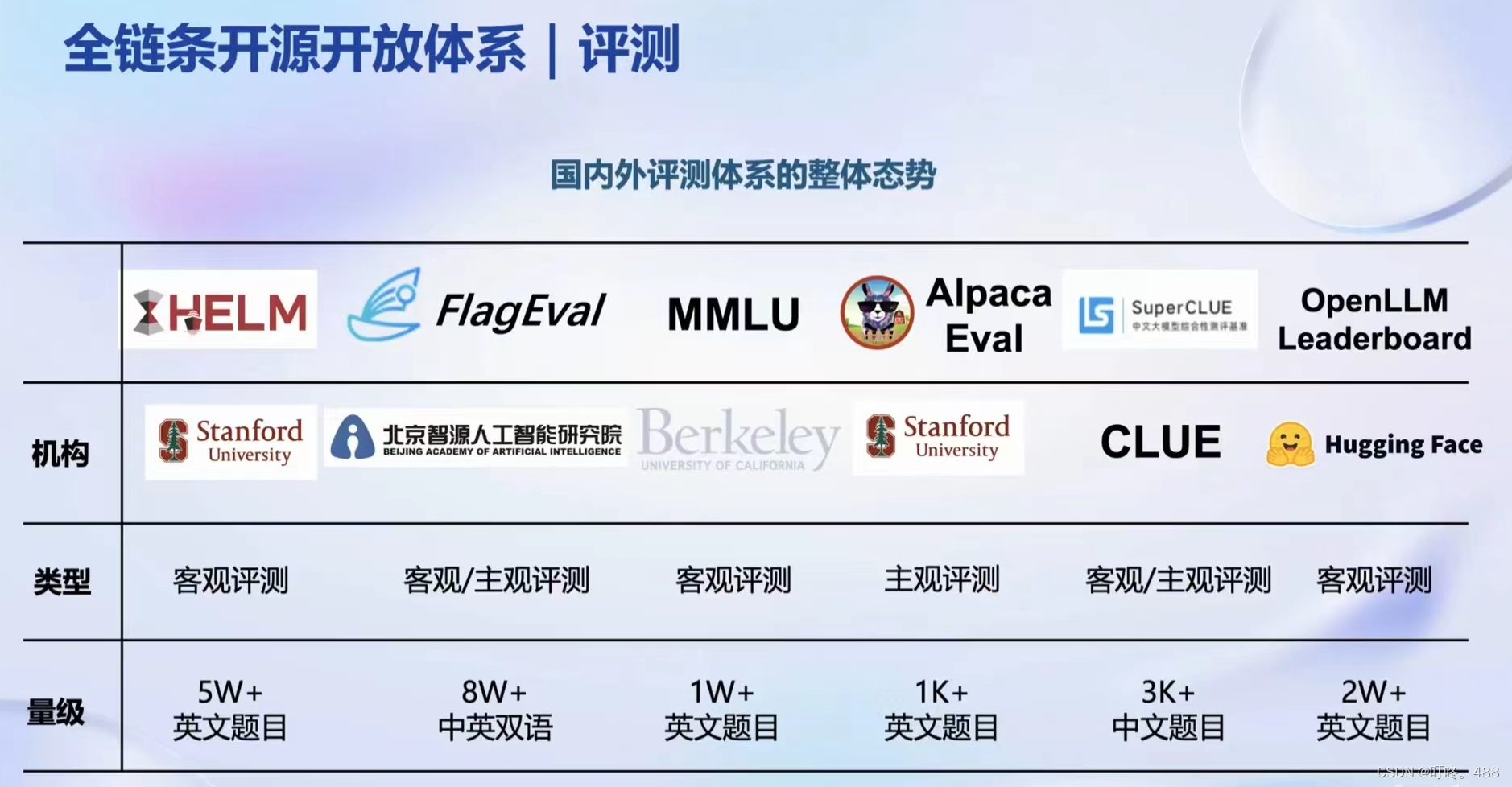 书生·浦语大模型全链路开源开放体系【大模型实战营第一课笔记】如何调用浦源大模型进行应用落地 Csdn博客