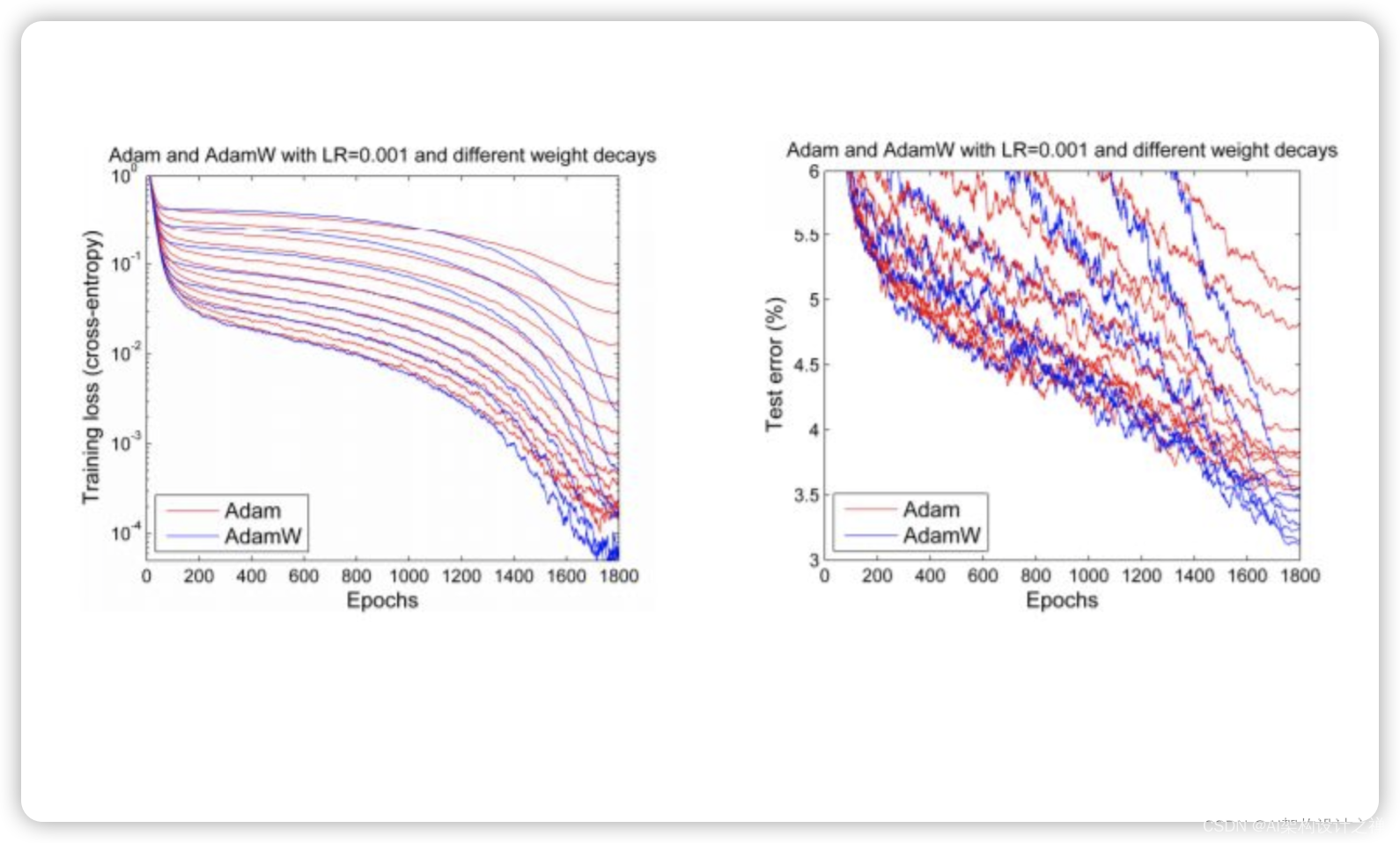 【自适应学习率算法】AdamW 优化器工作原理详解：数学公式和实现代码_adamw 学习率-CSDN博客
