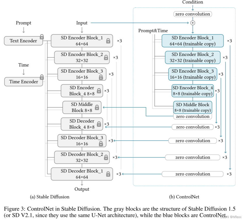 Aigc Controlnet Adding Conditional Control To Text To Image Diffusion Models详细解读controlnet是unet