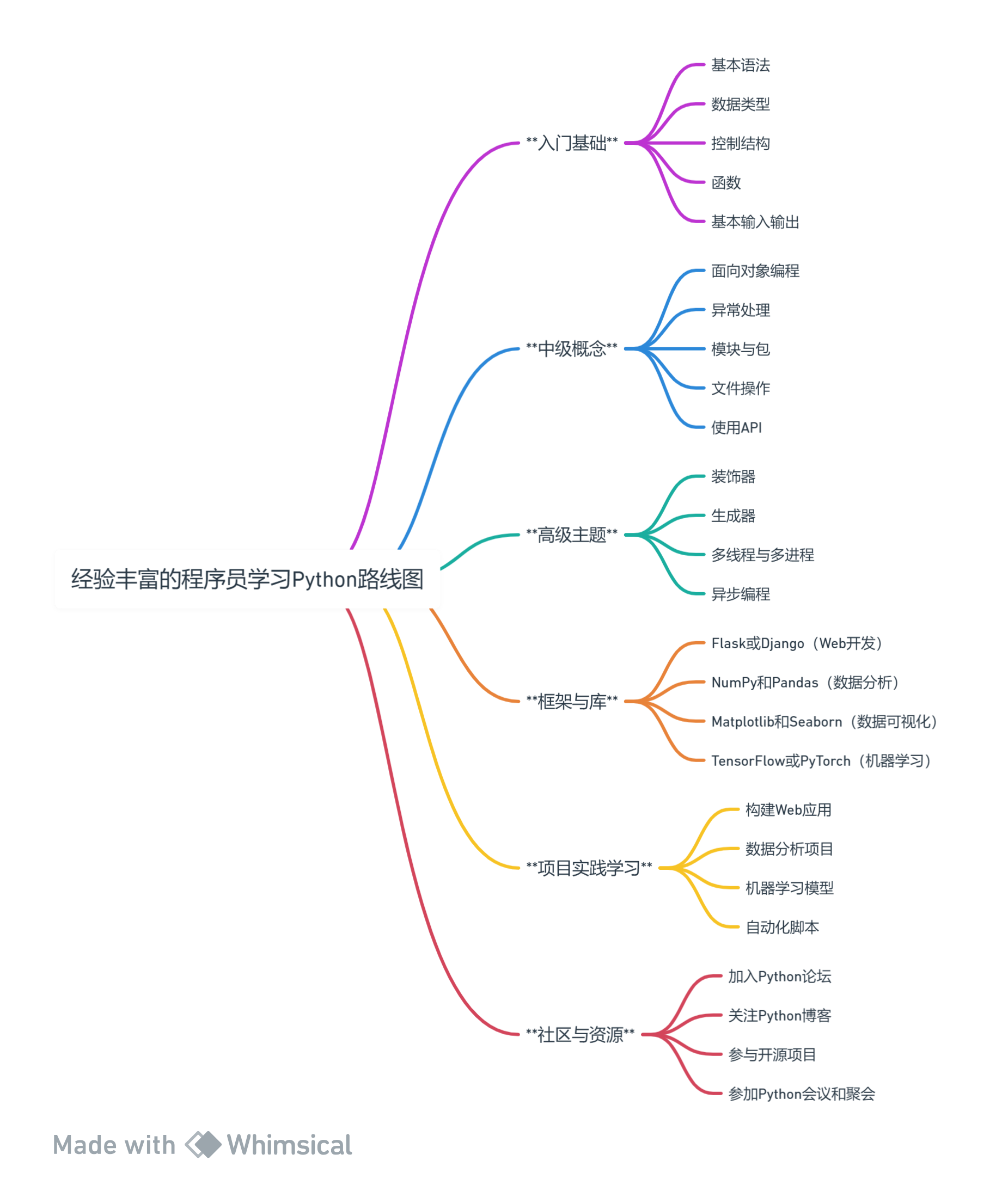 为一位经验丰富的程序员量身定制python学习路线 人工智能首选语言:python Python新技术程序猿学习路线 Csdn博客