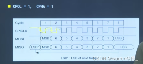 嵌入式系统中的常用总线协议讲解包括（UART、IIC、SPI等）_uart i2c spi数据帧格式-CSDN博客