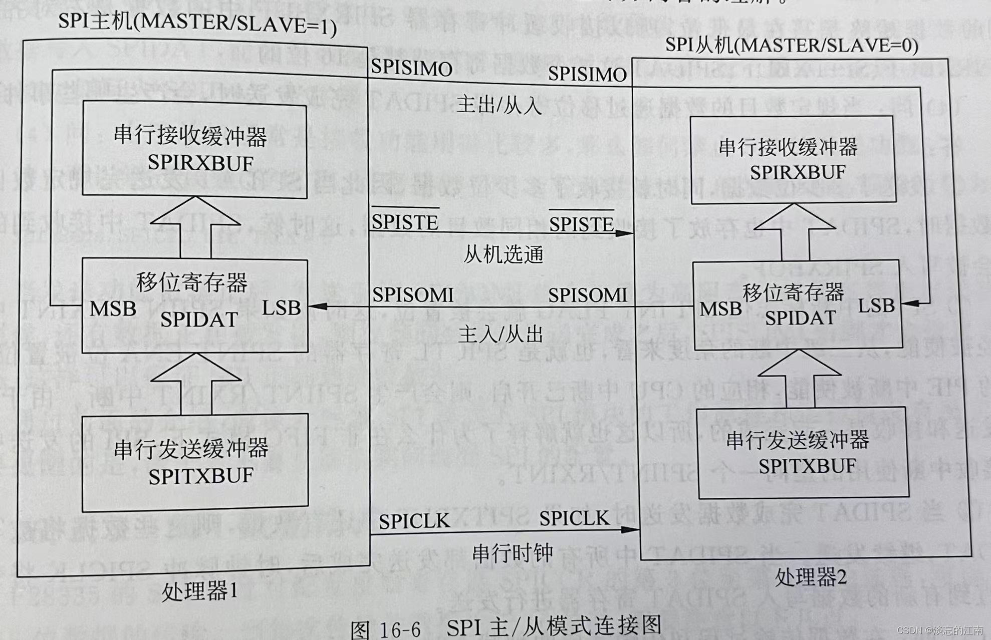 【F28335】第16章 串行外设接口SPI_spi fifo模式-CSDN博客