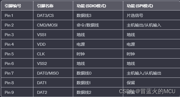 STM32CubeMX+STM32F407在SPI模式下驱动读写SD卡_基于stm32f407的sd卡驱动-CSDN博客