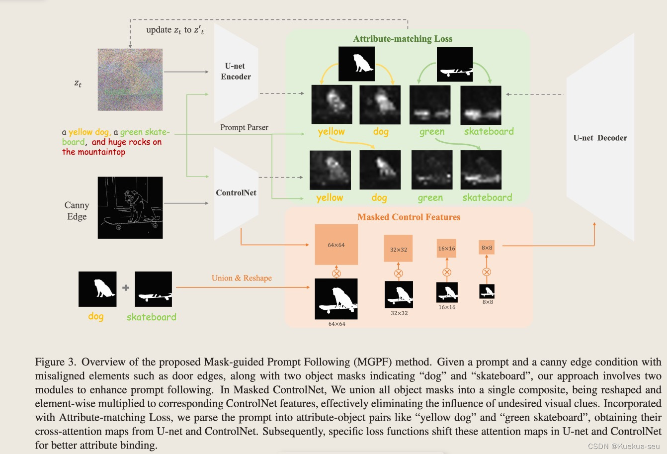 Stable Diffusion条件控制生成---相关论文集合_stable diffusion论文参考-CSDN博客