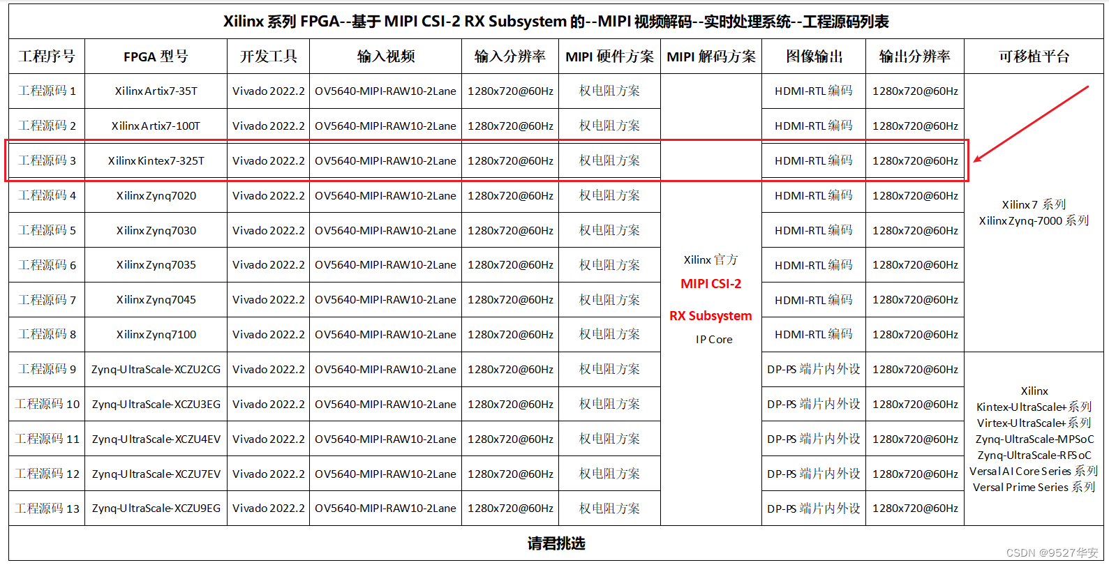 Fpga解码mipi视频：xilinx Kintex7中端fpga，基于mipi Csi 2 Rx Subsystem架构实现，提供工程源码和技术支持kintex 7 Mipi Csdn博客