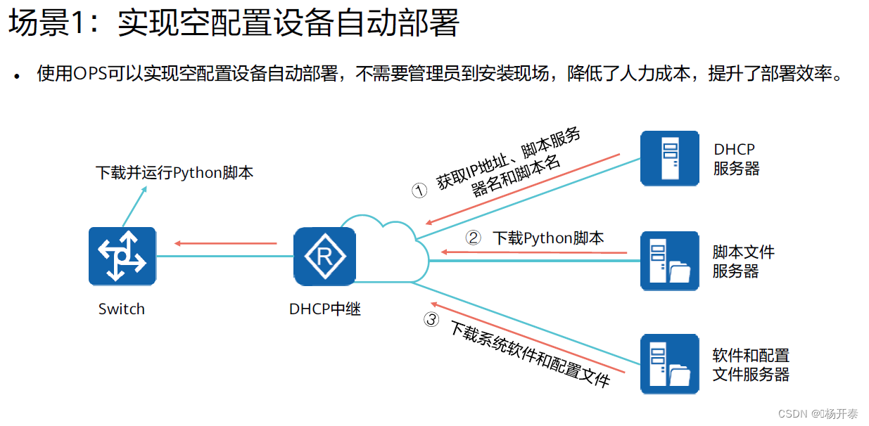 华为OPS（Open Programmability System，开放可编程系统）-CSDN博客
