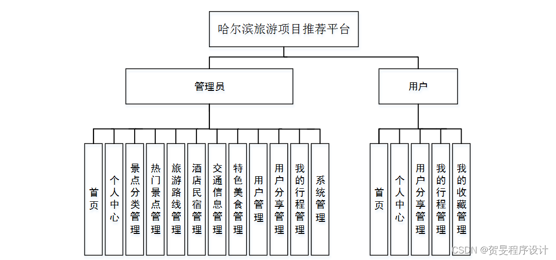Java Php Node Js Python哈尔滨旅游项目推荐平台【2024年毕设】 Csdn博客
