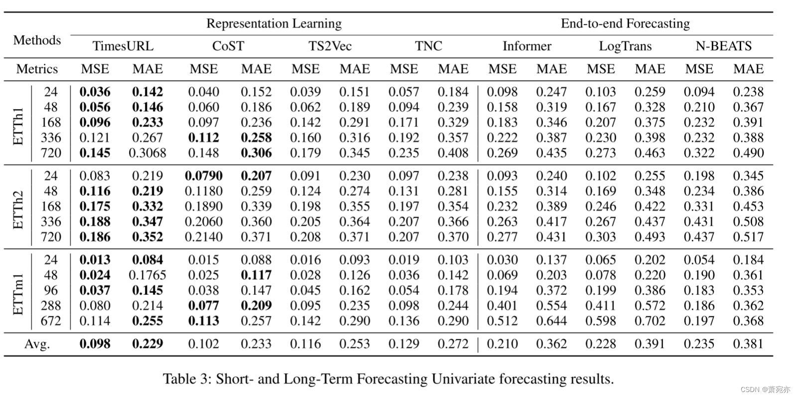 TimesURL: Self-Supervised Contrastive Learning for Universal Time Series Representation Learning ...