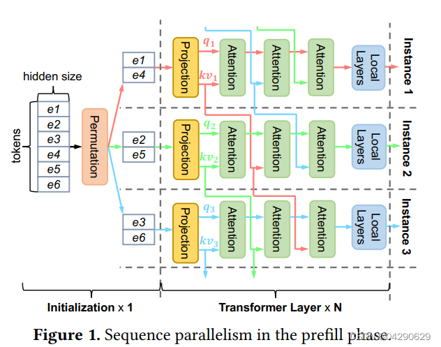 LoongServe论文解读：prefill/decode分离、弹性并行、零KV Cache迁移_prefill decode 分离-CSDN博客