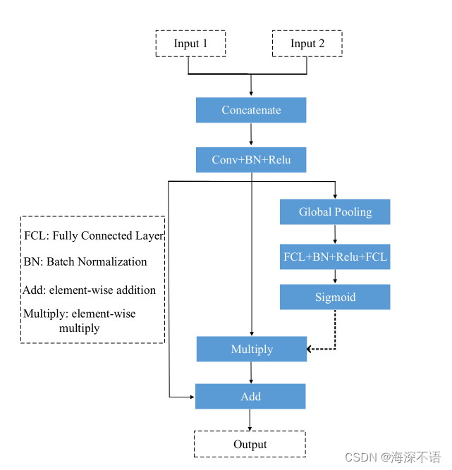边界感知相关文献阅读：Shape and Boundary-aware Multi-Branch Model forSemi-supervised Medical Image ...