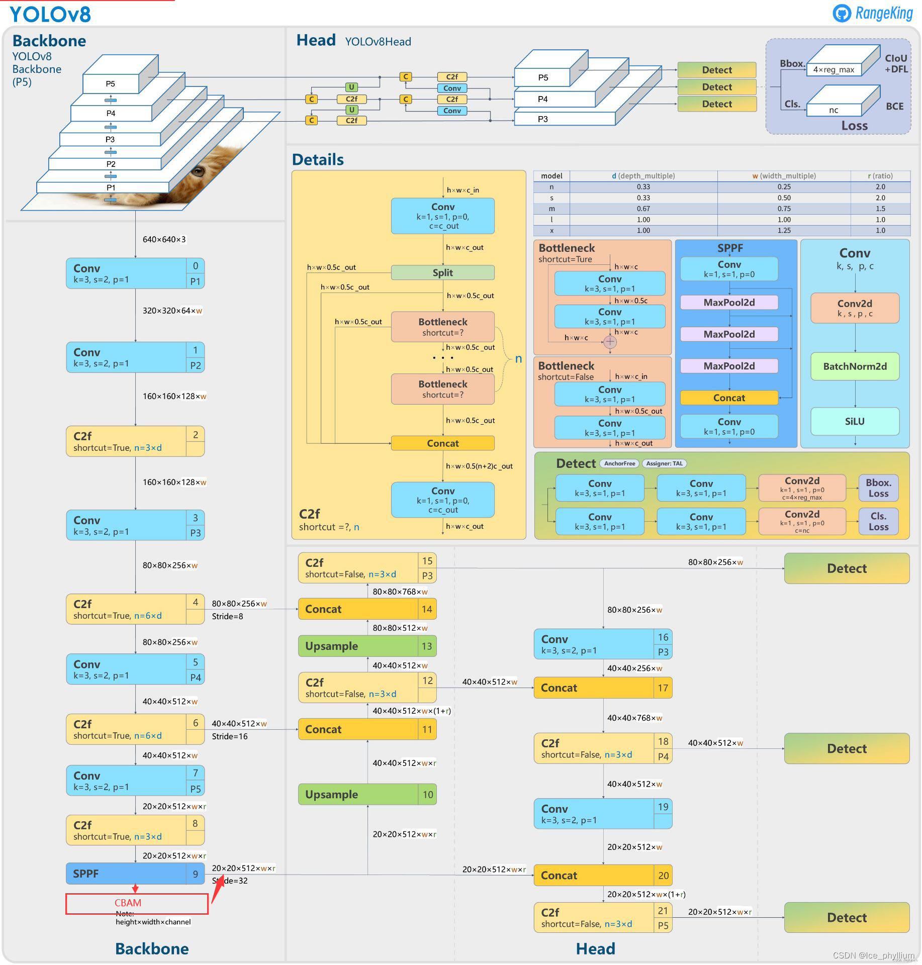 YOLOV8改进：两种添加CBAM注意力机制的方法_基于width和height的 pooling-CSDN博客
