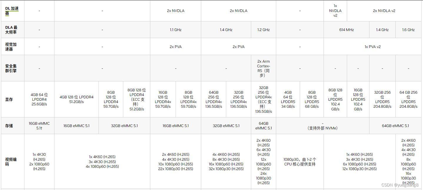 Nvidia Jeston模组规格参数详细对比-CSDN博客