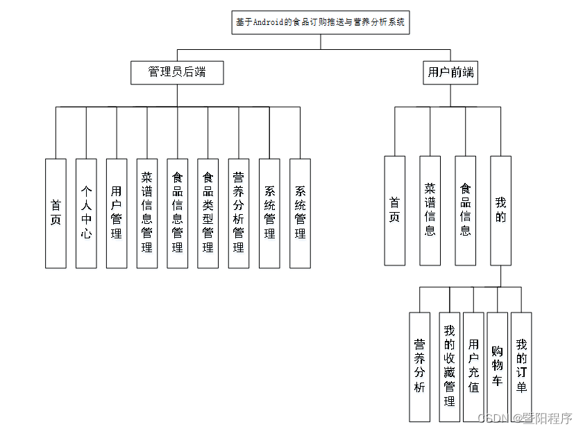 Javaphpnodejspython基于android的食品订购推送与营养分析系统【2024年毕设】 Csdn博客 2201