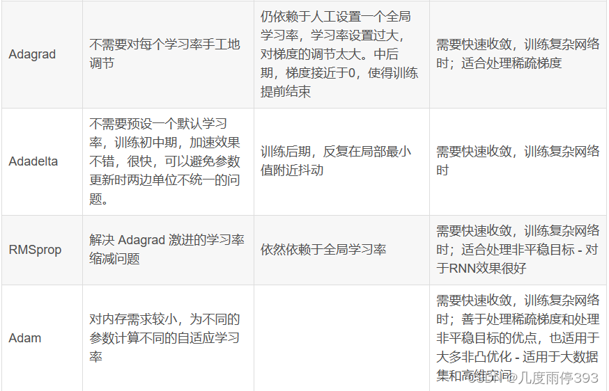NNDL 作业12 优化算法2D可视化-CSDN博客