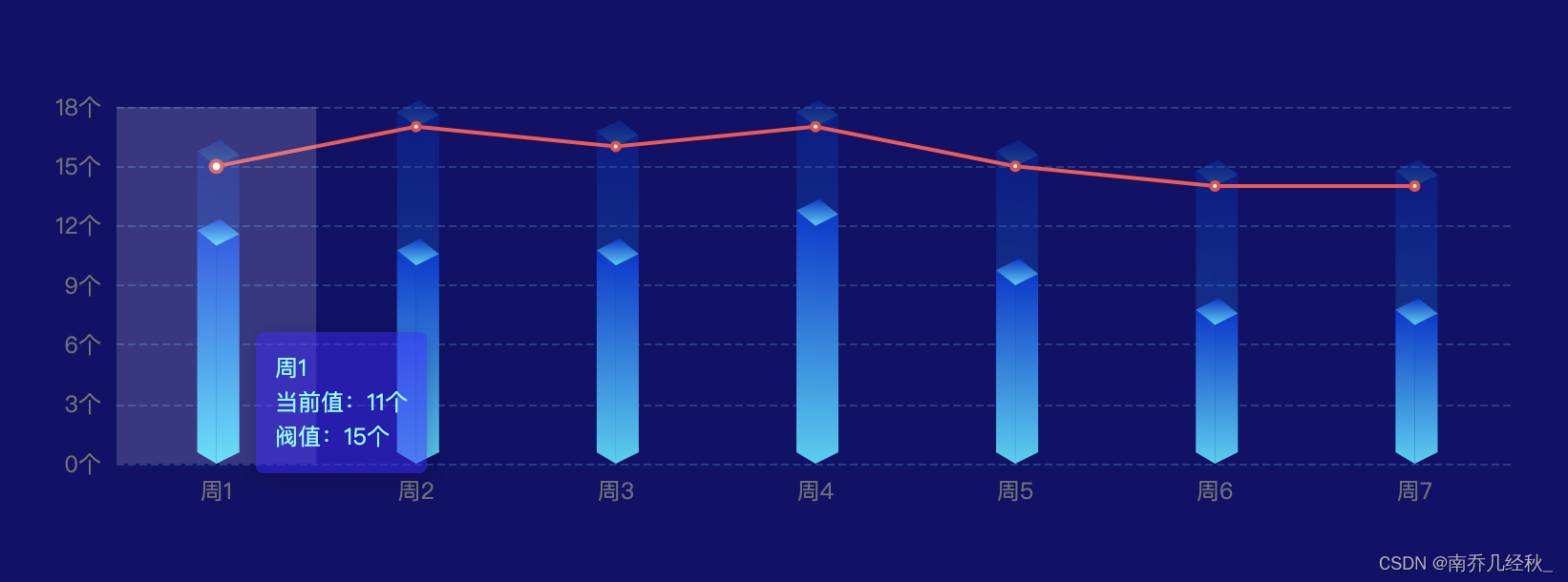 echarts 3D立体柱状图加折线_3d折线图 echart-CSDN博客