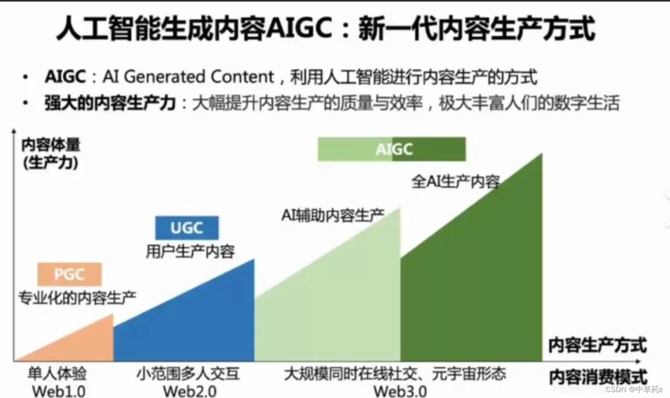 创新之光：AIGC技术引领智能计算新浪潮_aigc路况预测-CSDN博客