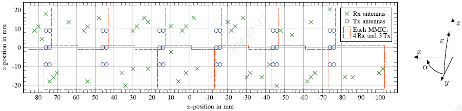 论文解读--System Performance of a 79 GHz High-Resolution 4D Imaging MIMO Radar With 1728 Virtual ...