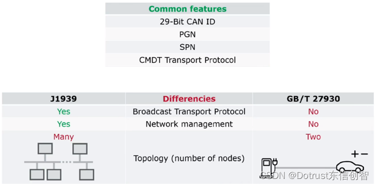 EV/EVSE充电测试专题-GB/T 27930与CANoe_gb27930 2015和2023区别-CSDN博客