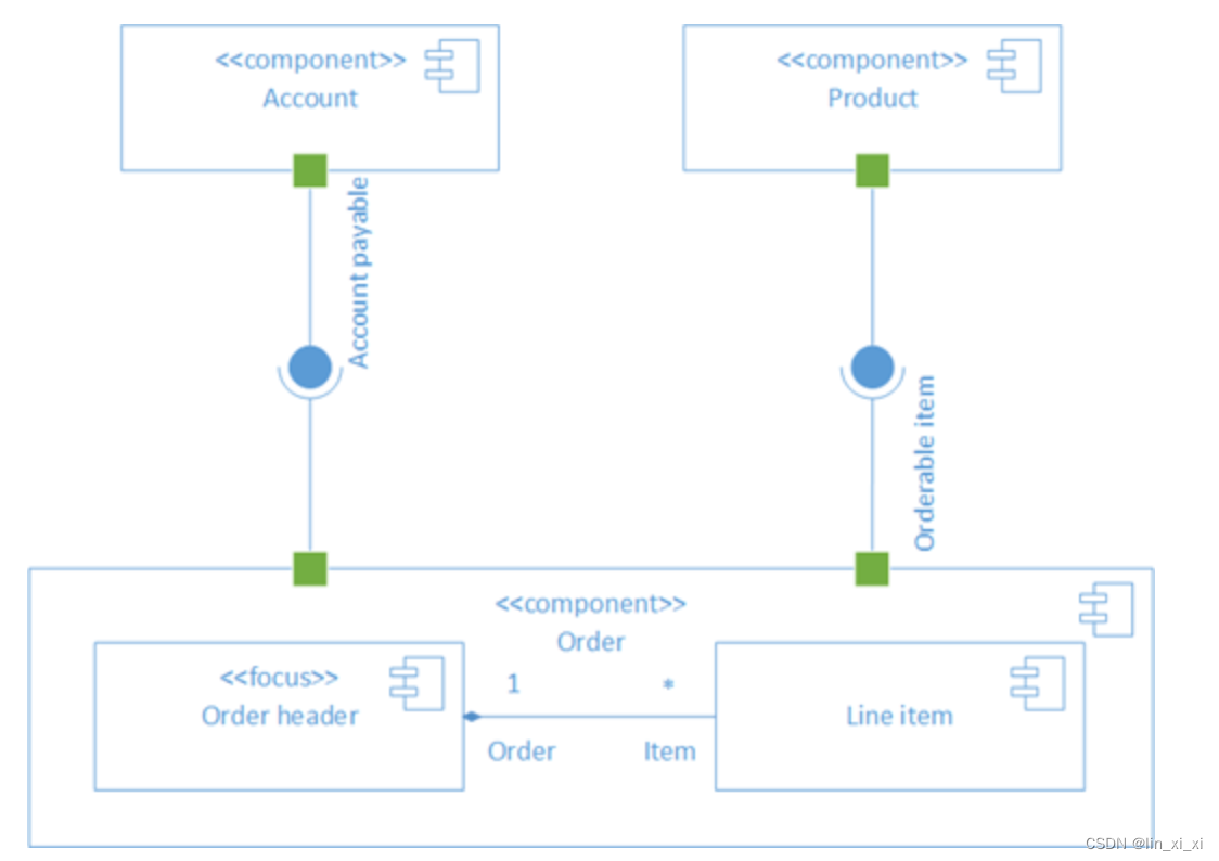 UML组件图/构件图_构件图 uml-CSDN博客