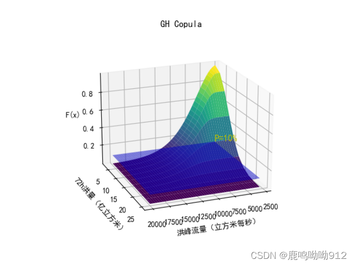 Copula（适用水文，附带代码，可自行修改）_水文中copula函数计算丰枯遭遇 python代码-CSDN博客