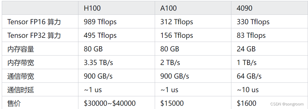 李博杰:A100/H100 太贵，何不用 4090？_4090 int8-CSDN博客