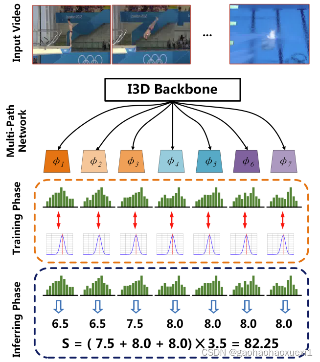 视频动作质量评估论文分享_aqa数据集-CSDN博客