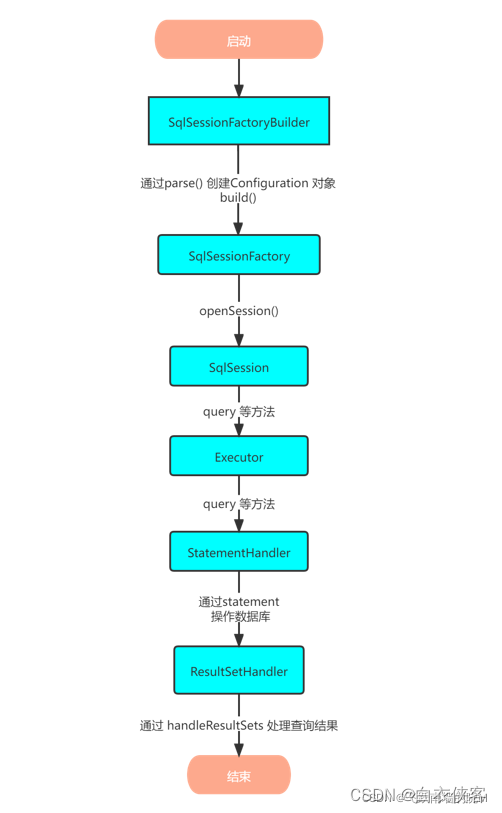 Mybatis原理解析 Csdn博客 1468