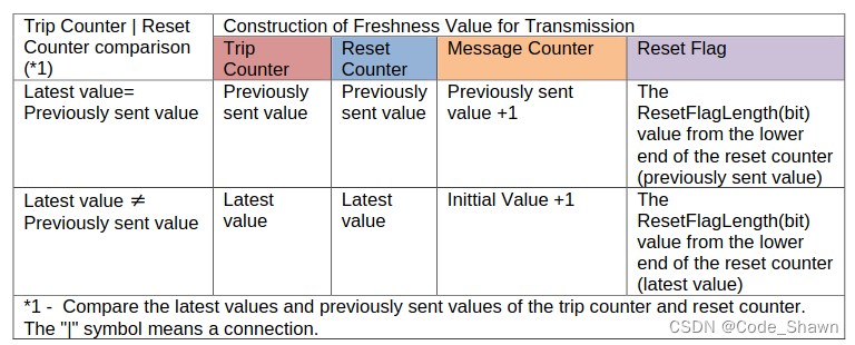 SecOC FVM模块介绍_autosar fvm-CSDN博客