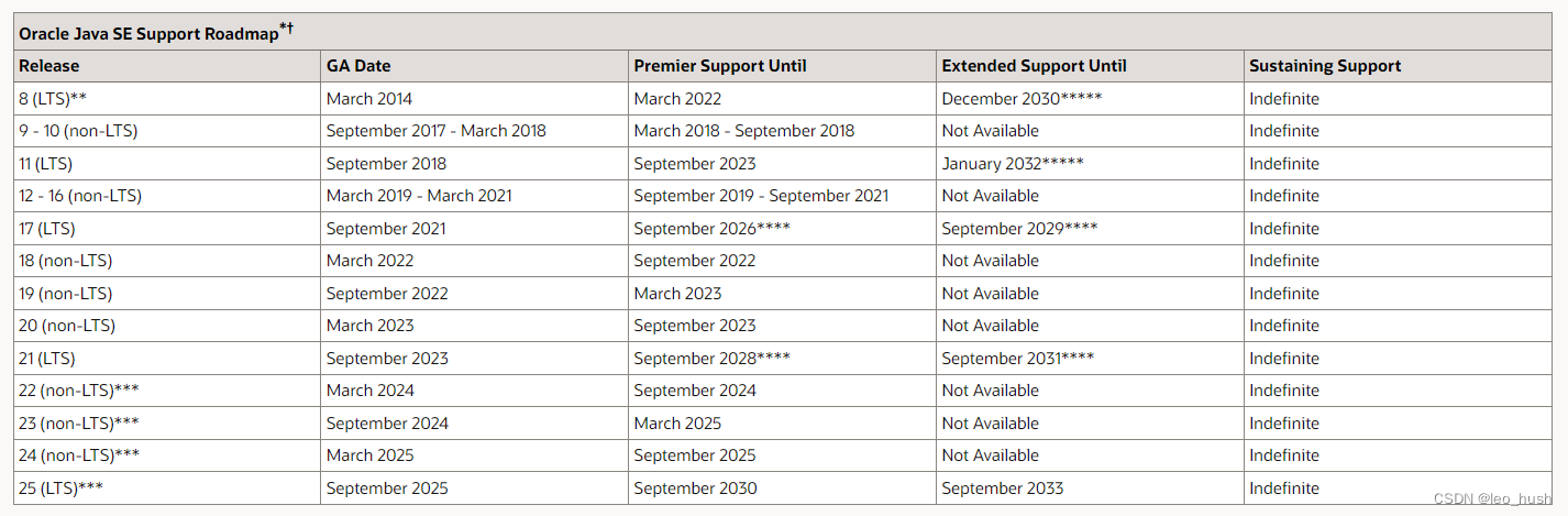 JDK各长期维护版本_java长期维护版-CSDN博客