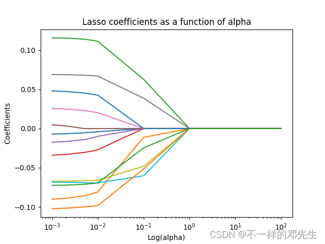 Lasso回归——基于Kaggle数据集实战操作_lasso回归实操-CSDN博客
