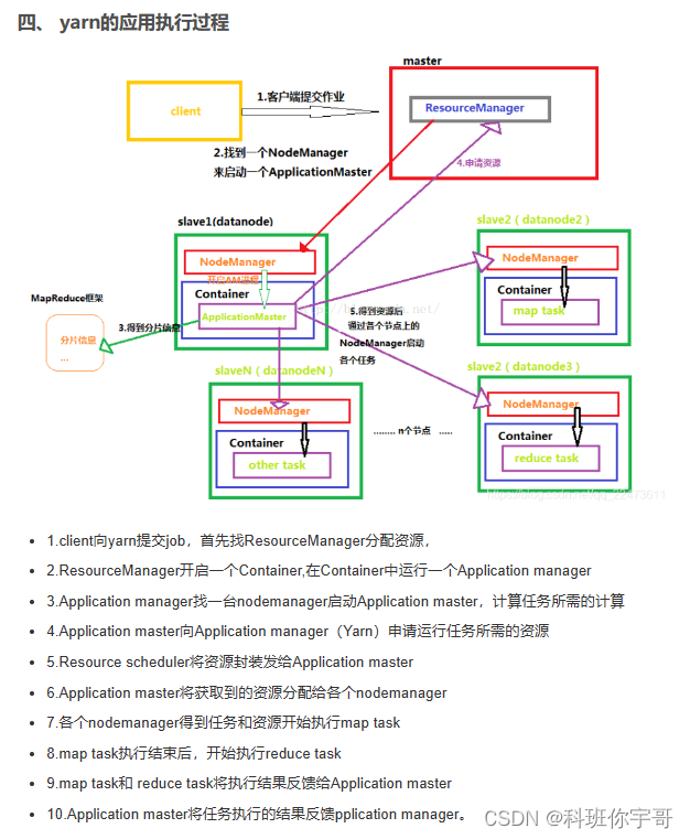 YARN架构体系（组件，RPC通信协议，工作交互流程）入门理解_yarn 组件-CSDN博客