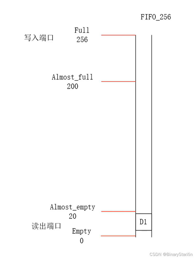 FIFO-IP核的调用-野火FPGA学习记录_fifo ip核 的almost full numbers-CSDN博客