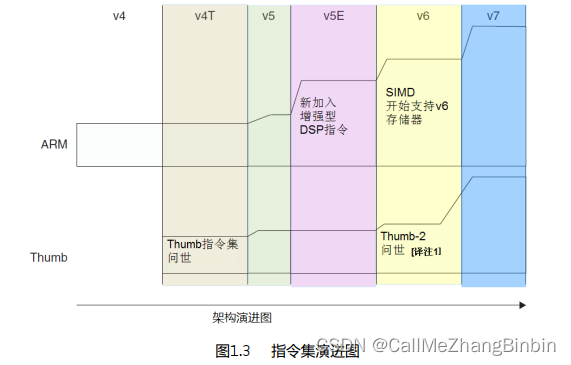 Cortex M3 权威指南 Chpt01 介绍cortex 权威指南 Csdn博客 