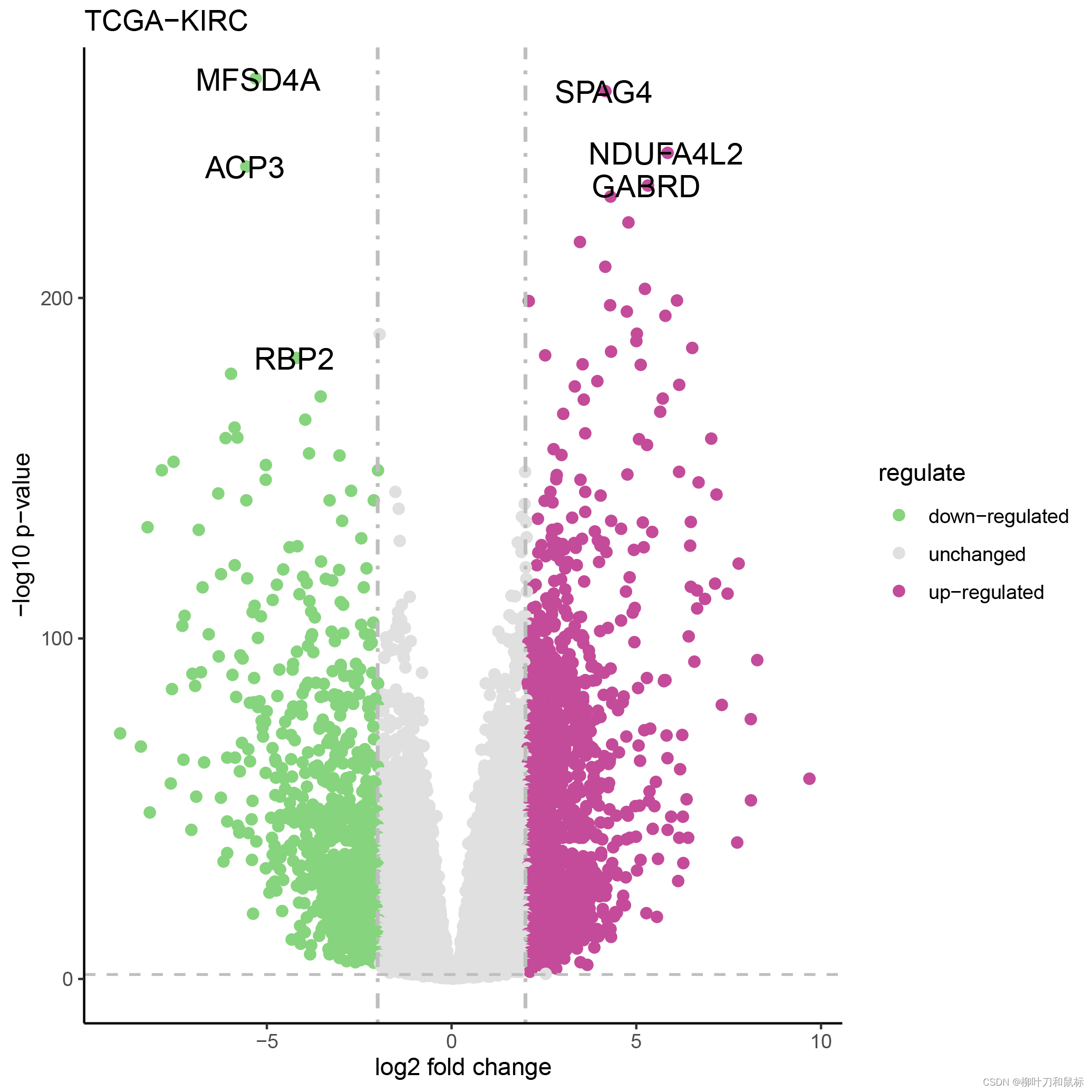 基础生信分析——deseq2包_deseq2差异分析-CSDN博客