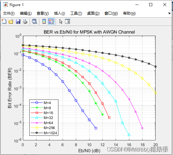 【MATLAB源码-第104期】基于matlab的MPSK和MQAM调制解调方式仿真，输出误码率曲线。-CSDN博客