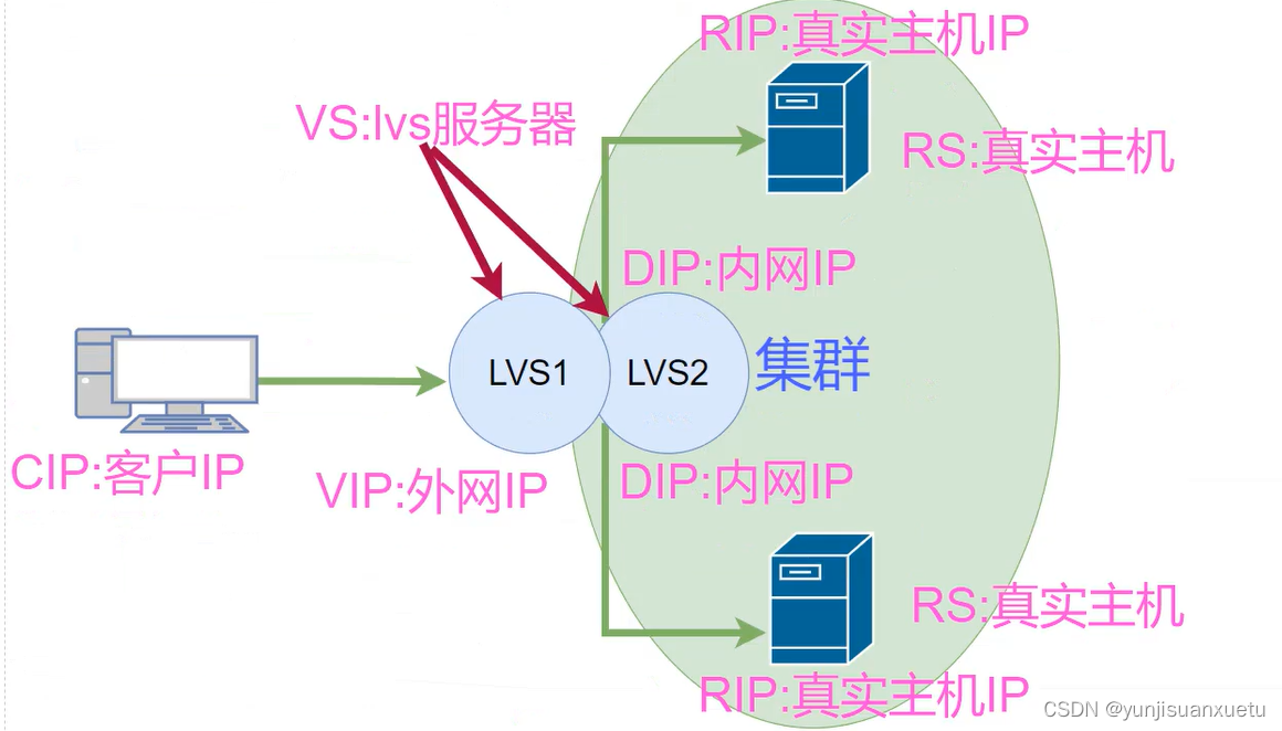 Lvs负载均衡群集（集群）-EW帮帮网