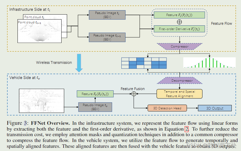 【论文解读】Flow-Based Feature Fusion for Vehicle-Infrastructure Cooperative 3D Object Detection_ffnet ...