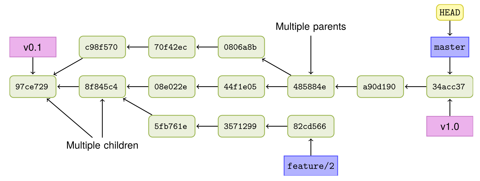 【git 学习笔记03】有向无环图 Git 日志的两个常用检索技巧查看git 所有的log 有向无环图 Csdn博客