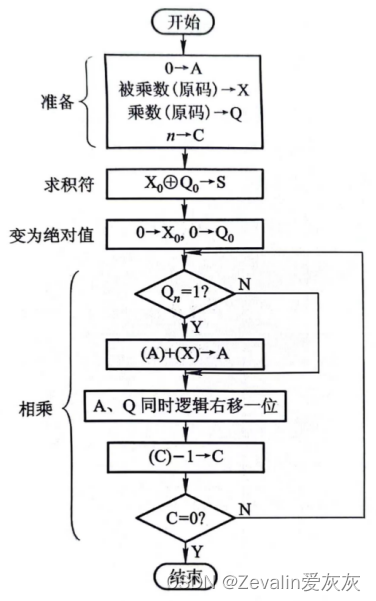 计算机组成原理 第五章(计算机的运算方法)—第四节(定点运算(下))3简述笔算乘法步骤计算机组成 Csdn博客