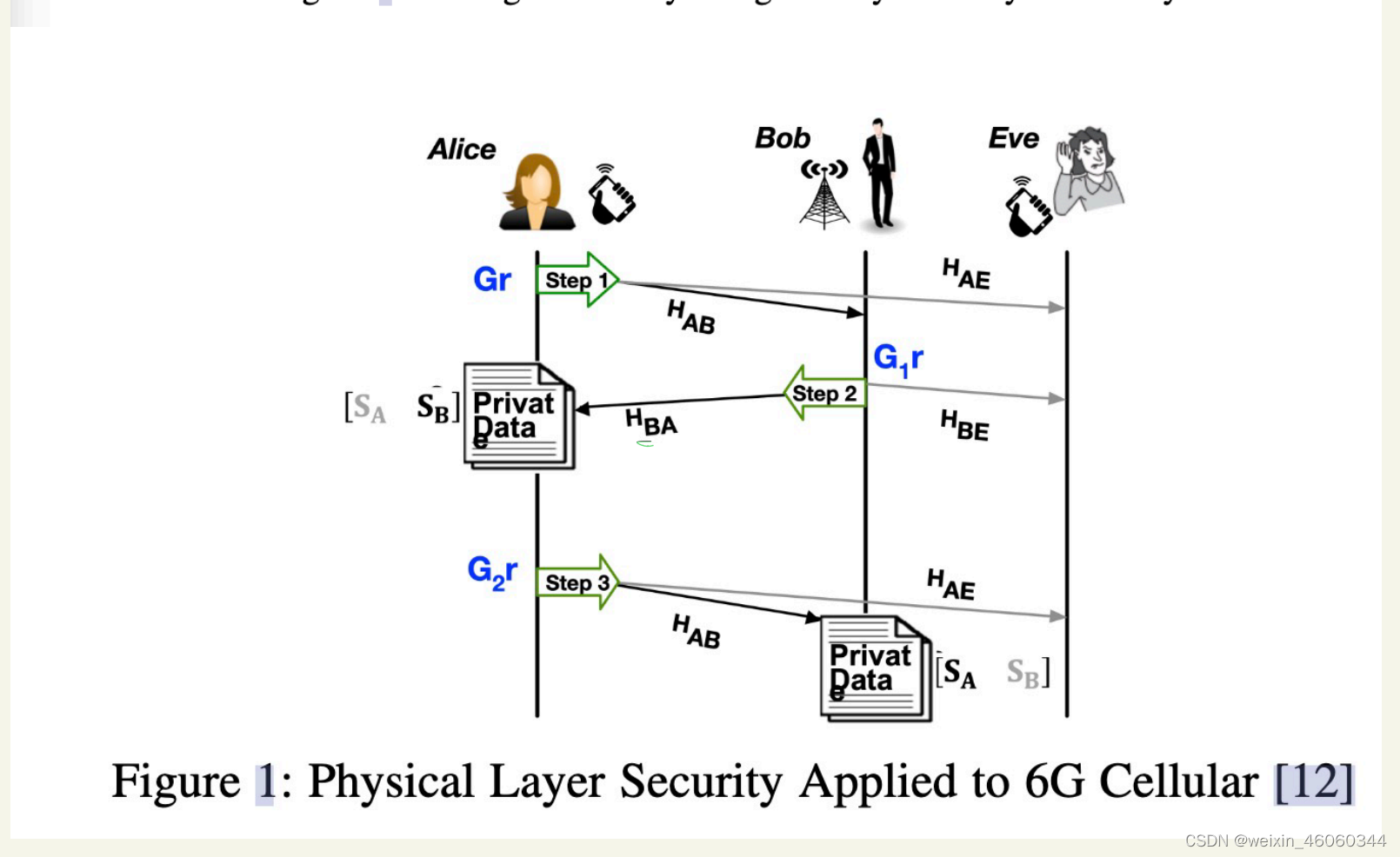 An Intelligent and Private 6G Air Interface Using Physical Layer Security论文学习-CSDN博客