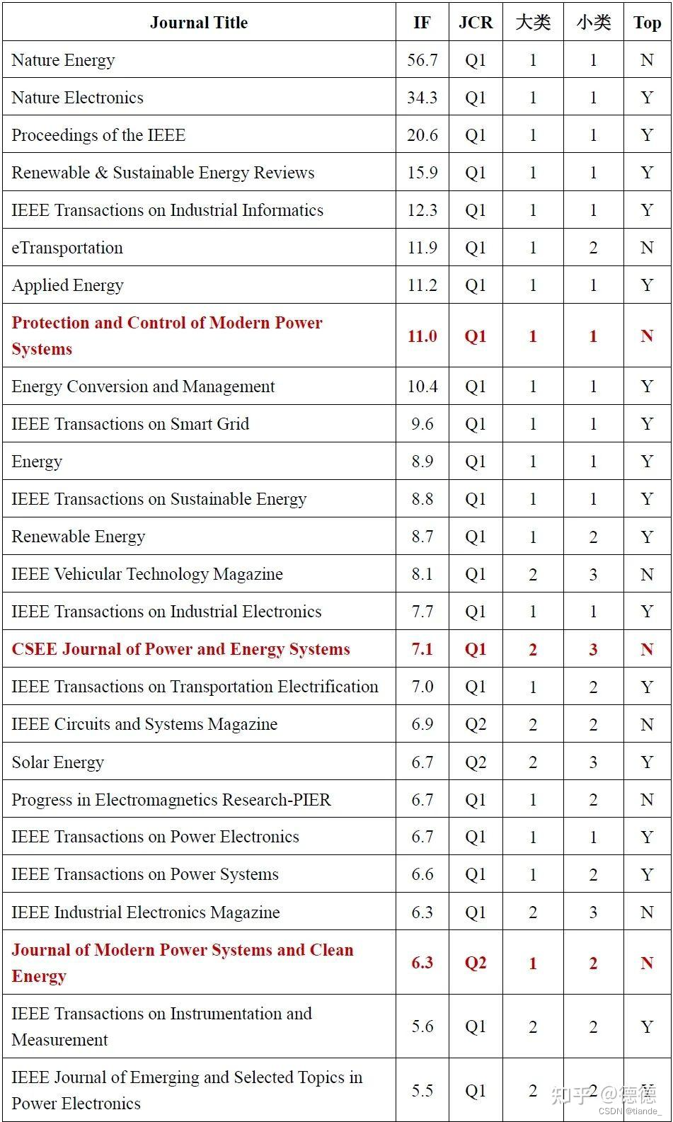 2024年电气工程专业最新版SCI期刊和分区情况_sci分区表2024-CSDN博客